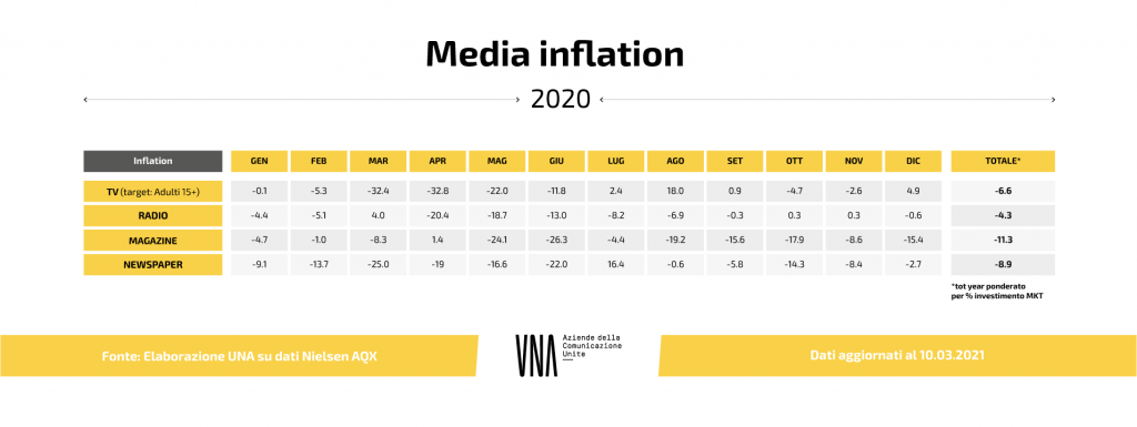 UNA misura gli effetti della pandemia sulla media inflation ...