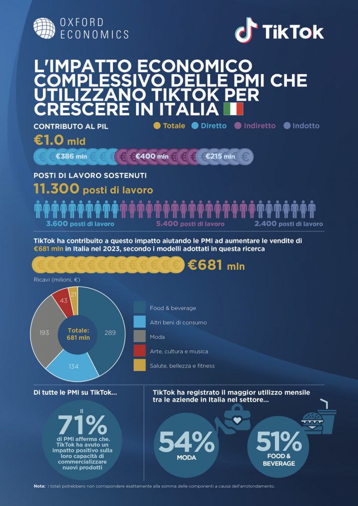 Oxford Economics analizza l’impatto di TikTok sulle PMI italiane ...