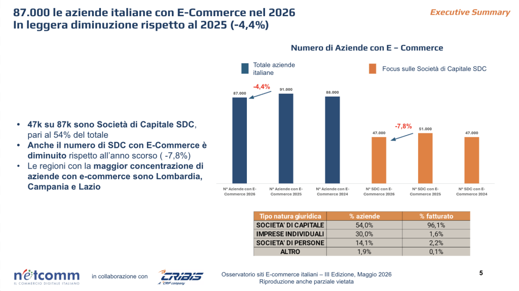 Netcomm - Cribis: leggera contrazione per l’e-commerce in Italia. Il 90 ...